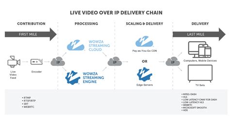 Rtmp Real Time Message Protocol