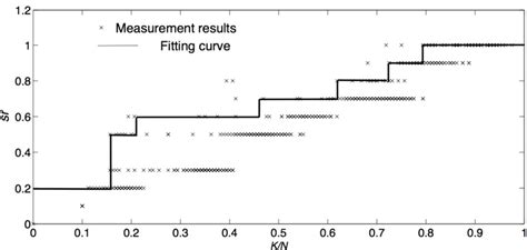 Figure 1 From Adaptive Compressive Sensing Based Sample Scheduling