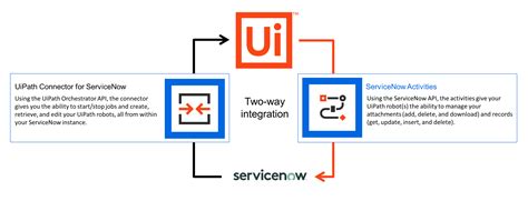 integrating with the servicenow user interface