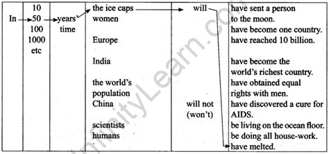 Class 9 English Workbook Solutions For Unit 3 Future Time Reference