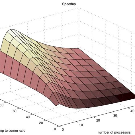 Speedup Of Distributed Iterative Solvers Download Scientific Diagram