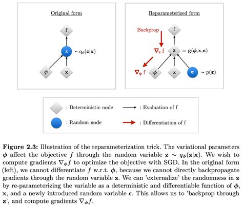 generative model part 2：a survey on variational autoencoder