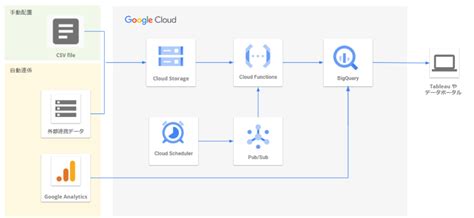 Cloud FunctionsでBigqueryにSQLを実行する Coffee Tech Blog