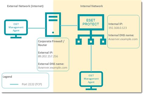 KB Network Configuration Requirements For Allowing Clients To Connect To ESET PROTECT On