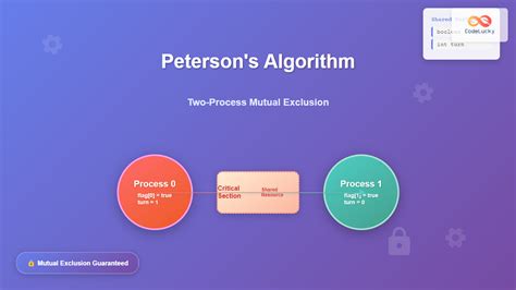 Deadlock Detection And Recovery Graph Based Algorithms For Operating Systems Codelucky