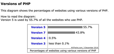 Whats New In Php 74 Features Deprecations Speed