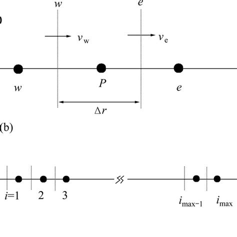 Gridpoint Configuration Used In Finite Difference Model 17 A Download Scientific Diagram