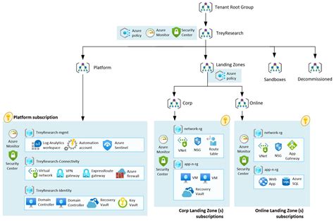 Overview Of Enterprise Scale Landing Zones Azure Governance Made Simple