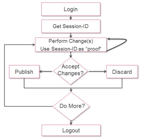 Introduction To Restful Apis And Json Format Check Point Checkmates