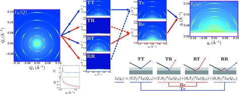 Iucr Unwarping Gisaxs Data