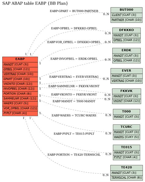 Sap Abap Table Eabp Bb Plan Sap Tables Org The Best Online Document For Sap Abap Tables