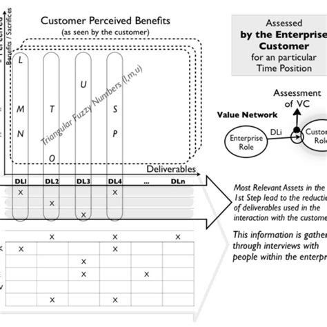 Map Of Emerging Relationships Forms Of Value Deliverables Enterprise Download Scientific