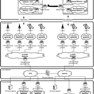 Overview Of Access Networks Download Scientific Diagram