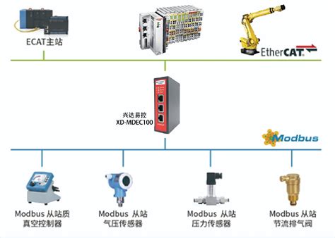 Ethercat转rs485modbus配置modbus配置方法介绍ethercat主站网关配置案例兴达易控（北京）科技有限公司兴达易控
