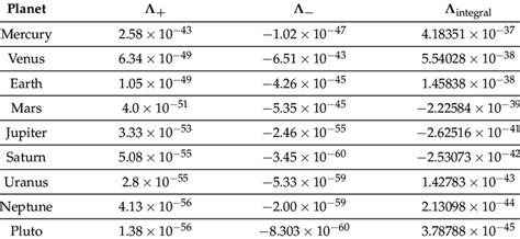 Estimation Of The Cosmological Constant Using The Second And Third Download Scientific Diagram