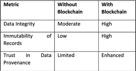 Table 8 From Design Of An Anomaly Detection Framework For Delay And Privacy Aware Blockchain