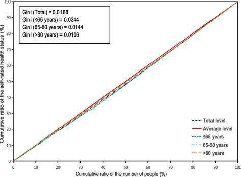 Lorenz Curves And Gini Coefficients Of Allocation Of Self Rated Health