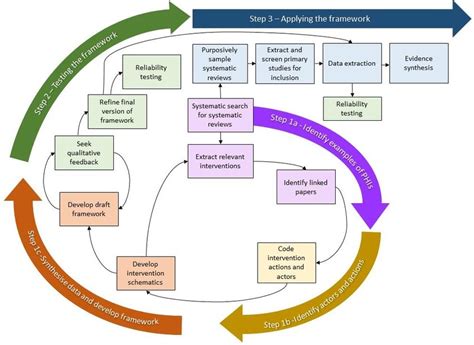 Iterative Methods For Developing And Applying The Depth Framework