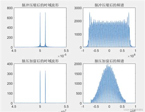 【雷达成像】雷达sar成像仿真的应用（matlab代码实现）sar雷达视景仿真 Csdn博客