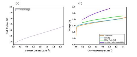 Figure Si 2 The Polarisation Curve Obtained At 85 O C At Ucl As Part Figure Si 2 The Polarisation Curve Obtained At 85 O C At Ucl As Part
