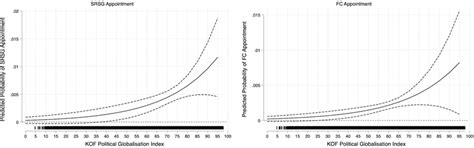 Marginal Effects Plot For Probability Of Appointment Depending On Download Scientific Diagram
