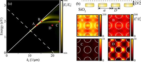 Simulations Of Confined Modes In A Square Array Of Sio 2 Embedded Gold Download Scientific