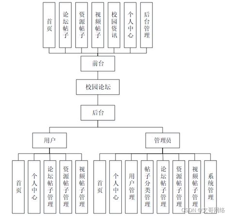 Springboot校园论坛s0jn5 独有源码 如何选择高质量的计算机毕业设计基于spring Boot的校园论坛系统的er图 Csdn博客