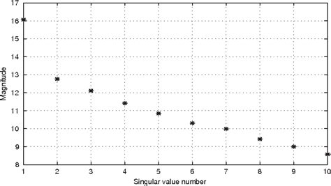Figure 9 From Singular Value Decomposition Of Quaternion Matrices A New Tool For Vector Sensor