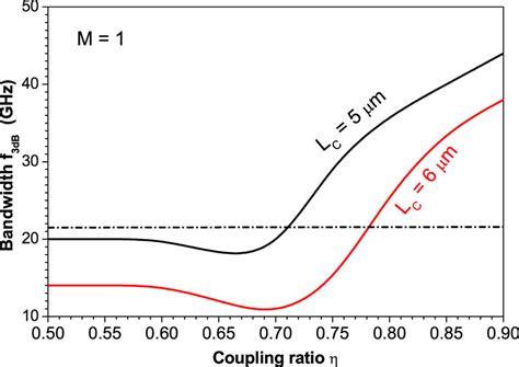 Variation Of The Bandwidth F 3db Of The Ttc Vcsel With The Coupling