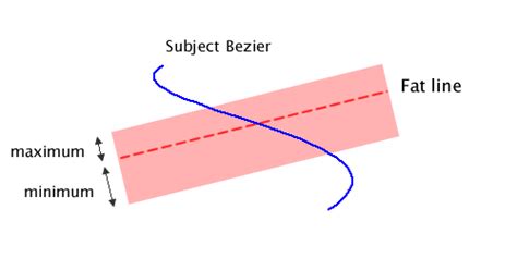 How To Implement Boolean Operations On Bezier Paths Part 1 Safe From
