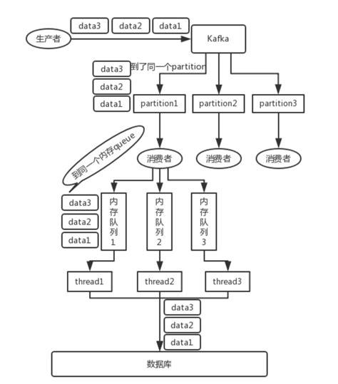 kafka经典三大问：数据有序丢失重复 kafka的消息是有序的吗 csdn博客