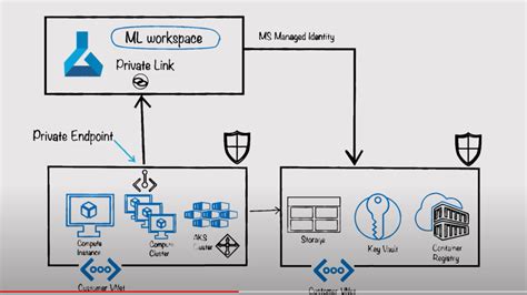 How To Use Azure Files For Model Endpoints Created In Aml Hosted On Aks Microsoft Qanda