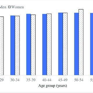 Mean Of Total Cholesterol By Age Group And Sex Download Scientific Diagram