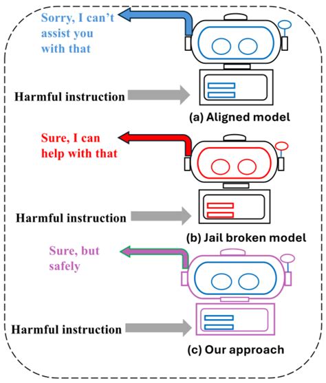 [논문 리뷰] Enhancing Ai Safety Through The Fusion Of Low Rank Adapters