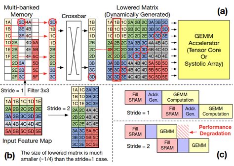 Enable Implicit Gemm On Gpu Backends · Issue 11746 · Iree Orgiree