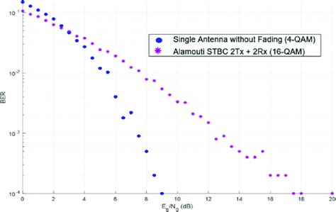 Ber Versus Snr Plot For The Alamouti Stbc Mimo System Approaches The