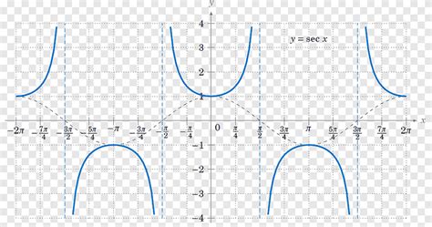 Trig Functions Graph Cheat Sheet
