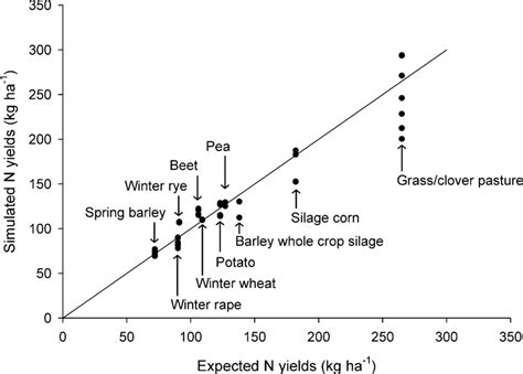 Comparison Of Expected And Simulated Crop N Yields In All Standard