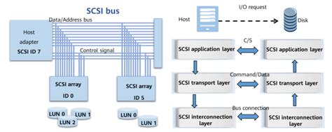 Scsi