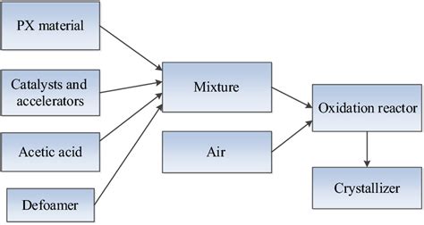 The Flowchart Of Px Oxidation Reaction Process Download Scientific