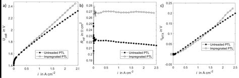 A Cell Polarization Curve B Hfr And C Mass Transport Losses Of