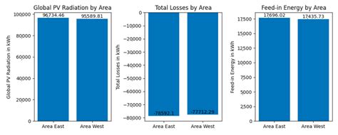 Energy Performance Analysis And Output Prediction Pipeline For East West Solar Microgrids