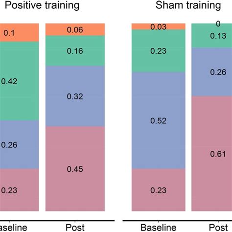 Memory Bias Scores Before And After Training A Higher Positive Value