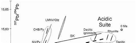 Pb Isotopic Evolution Curves For Terrestrial Download Scientific Diagram