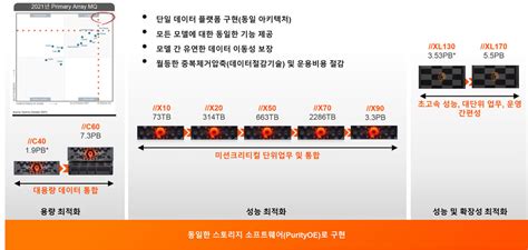 Pure Storage 아임솔텍 It인프라 및 솔루션 It통합유지보수 서버 네트워크 스토리지 Hci 보안 백업솔루션