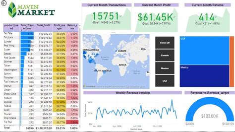 Sagar Kshirsagar On Linkedin Mavenanalytics Powerbi Powerbidesktop Datavisualisation