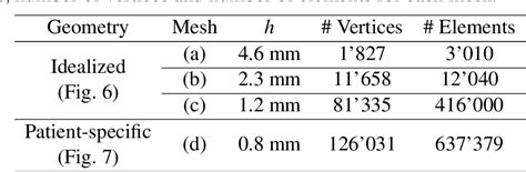 table 1 from a monolithic algorithm for the simulation of cardiac