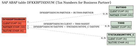 Sap Abap Table Field Dfkkbptaxnum Taxnumxl Business Partner Tax Number Sap Datasheet The