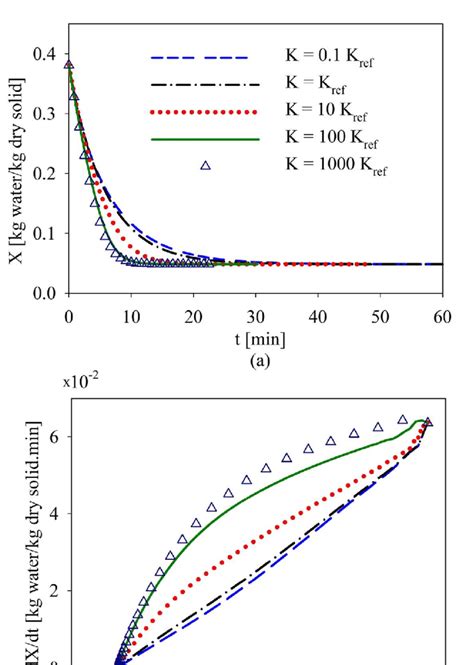 Impact Of The Simulated Absolute Permeability On The Moisture Content
