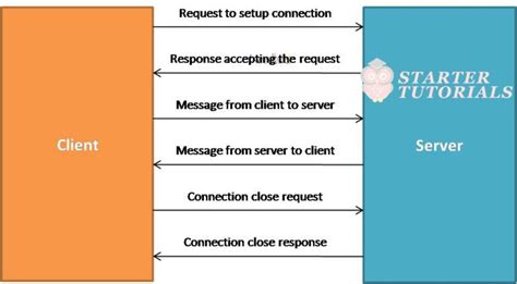 Logical Design Of Iot Iot Tutorial For Beginners Startertutorials